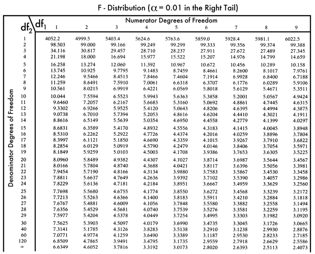 F Table Statistics